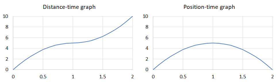 Position-time vs. Displacement-time vs. Distance-time – Chang Physics Class